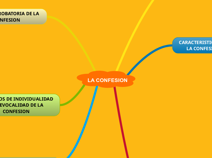 LA CONFESION - DERECHO PROBATORIO - Mind Map